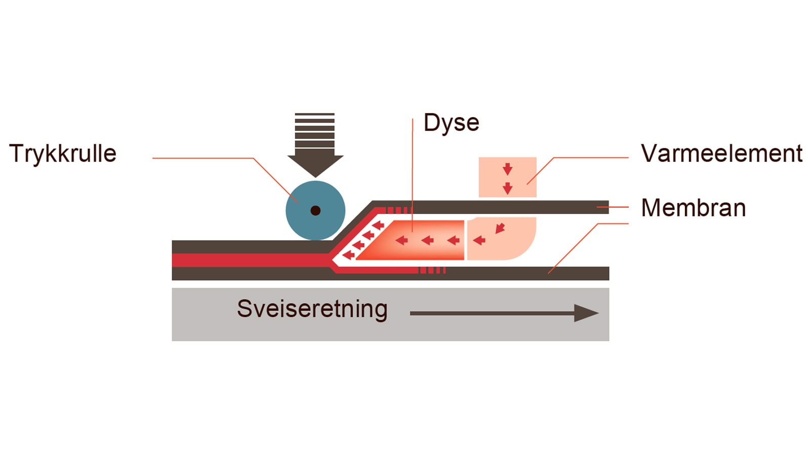Hvordan sveise med varmluft | Inter-Supply AS