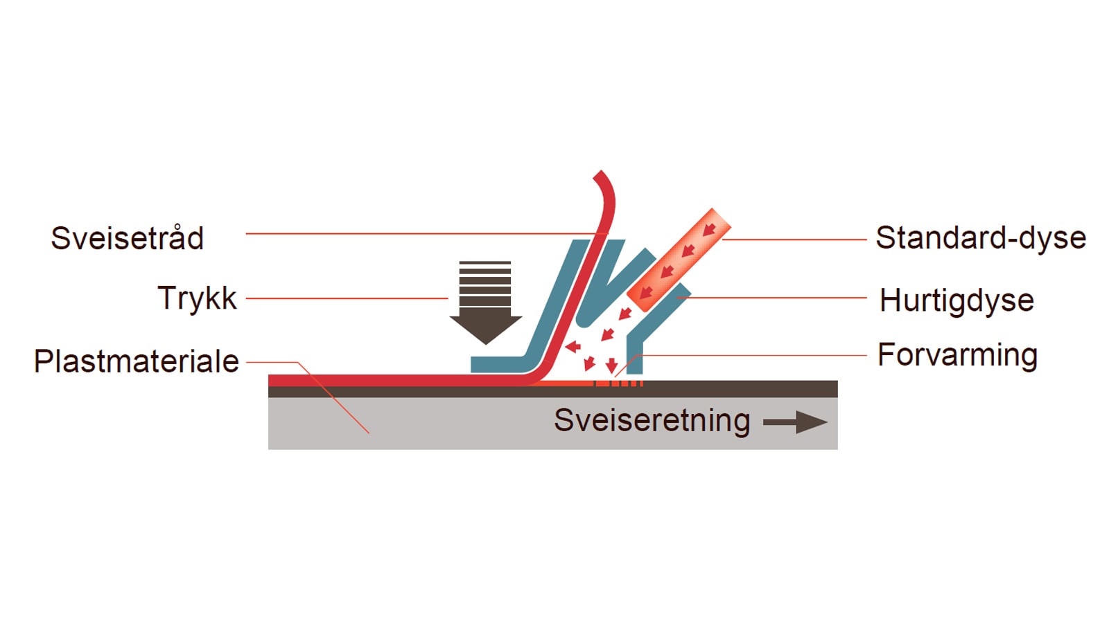 Hvordan sveise med varmluft | Inter-Supply AS