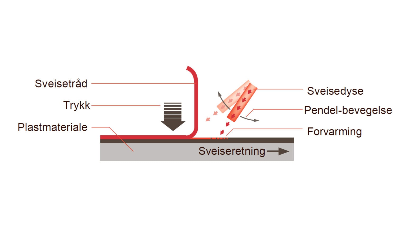 Hvordan sveise med varmluft | Inter-Supply AS